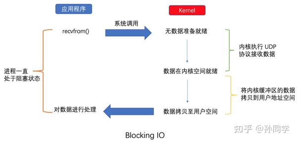 IO 模型完整解析 - 知乎