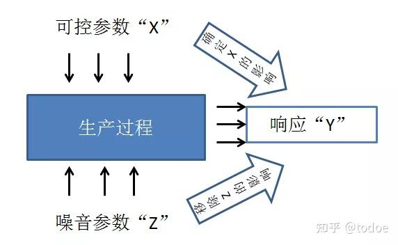 什么是DoE？为什么选择DoE？ - 知乎