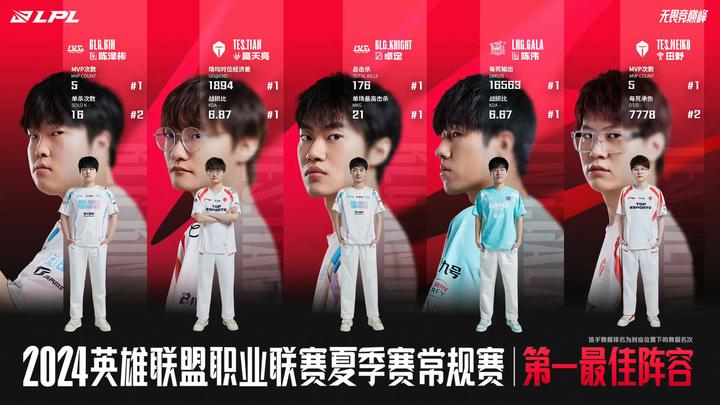 LPL常规赛最佳阵容出炉：Tian荣获MVP！BLG仅3人入选，JKL二阵AD - 知乎