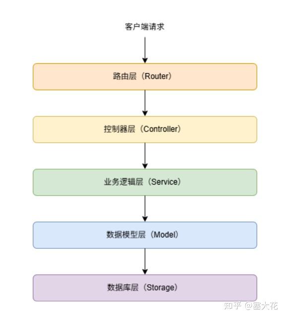 【python Web 基础系列】第4篇：python Web 项目的核心逻辑架构详解和你的第一个 Python Web 项目 知乎