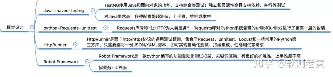 关于接口测试——自动化框架的设计与实现 知乎 8890