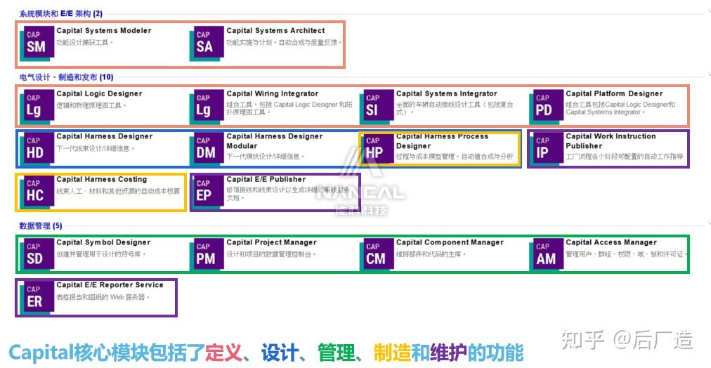 技术分享 | Capital 对汽车EE架构整体解决方案以及相关工具介绍 - 知乎