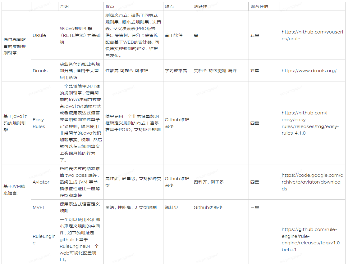 规则引擎是什么？何时使用用到规则引擎 知乎