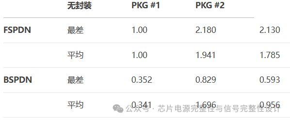 芯片Back-side PDN设计的系统分析 - 知乎