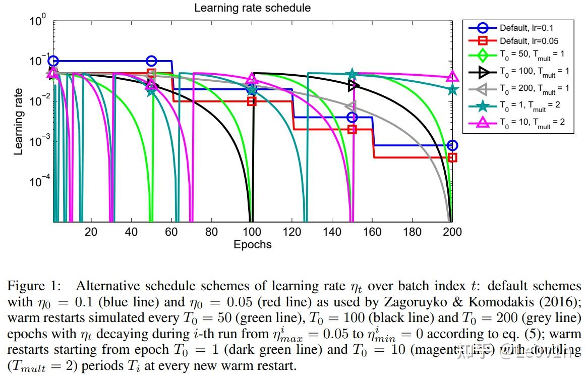 Cosine Annealing Warm Restart - 知乎