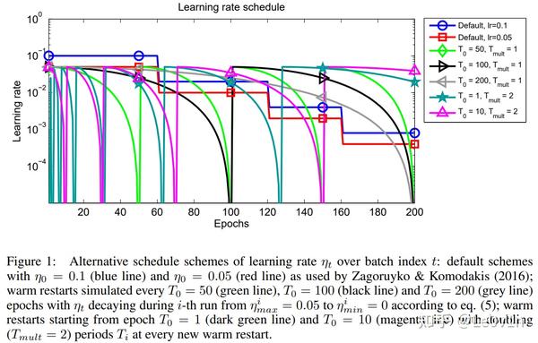 Cosine Annealing Warm Restart - 知乎