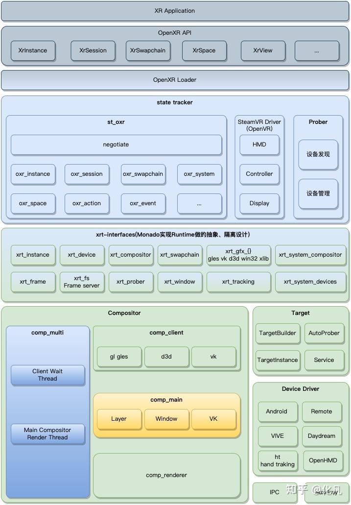 Openxr Runtime Monado 源码解析 源码分析:整体介绍 模块架构 模块作用 进程 线程模型 整体流程 知乎