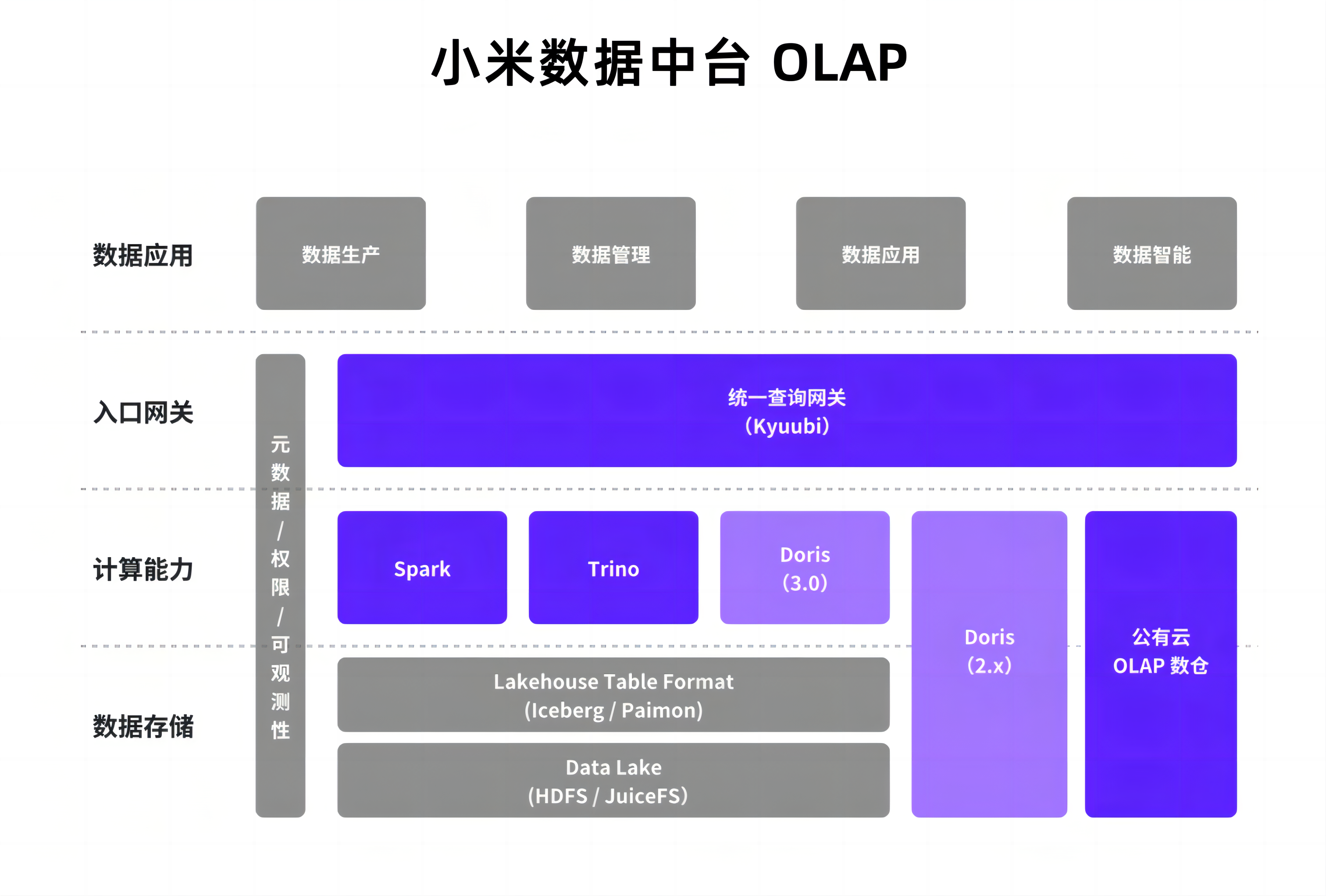 Apache Doris 在小米统一 OLAP 和湖仓一体的实践 - 知乎