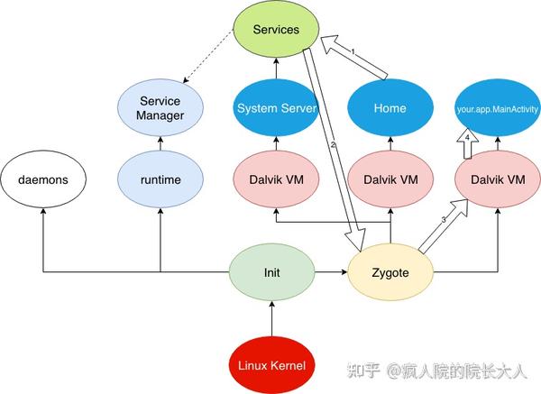 Android系统启动流程全解析--你知道Android系统启动都干了啥吗 - 知乎
