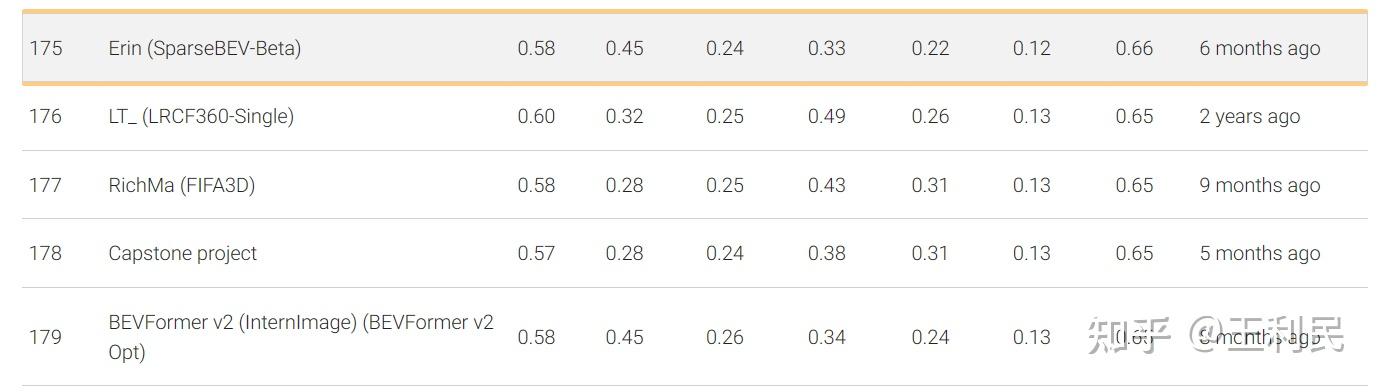 [ICCV 2023] SparseBEV：高性能、全稀疏的纯视觉3D目标检测器 - 知乎