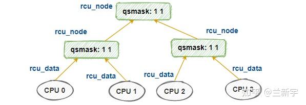 Linux中的RCU机制[二] - GP的处理 - 知乎