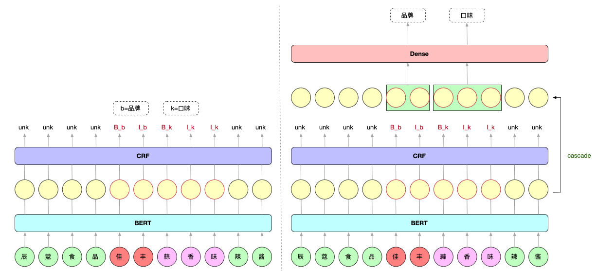 NLP之NER：商品标题属性识别探索与实践 - 知乎