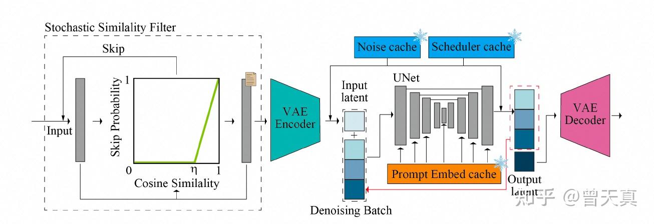 【AIGC-扩散模型系列14】StreamDiffusion:天下武功唯快不破，实时交互图像生成解决方案，100fps - 知乎