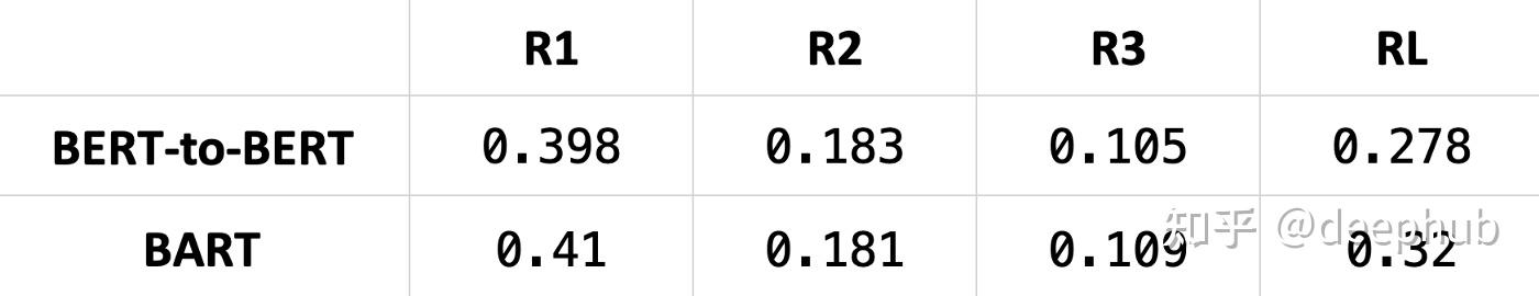 使用“BERT”作为编码器和解码器(BERT2BERT)来改进Seq2Seq文本摘要模型 - 知乎