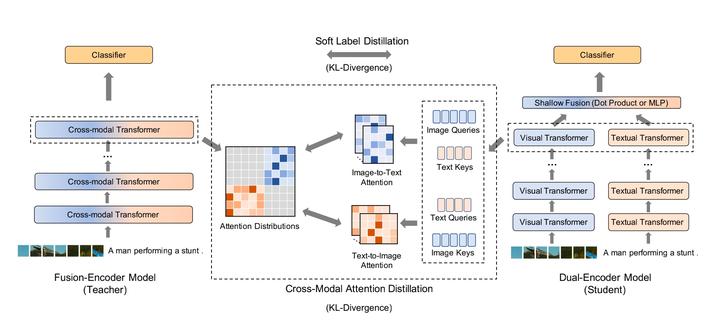 Distilled Dual-Encoder Model for Vision-Language Understanding 解读 - 知乎