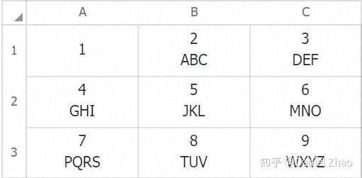 [leetcode/lintcode 题解] Facebook面试题：电话号码的字母组合 - 知乎