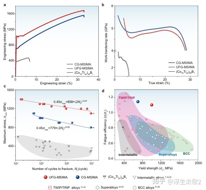【Nature Communications】增强具有多元素共生的有序金属间合金的抗疲劳能力 - 知乎