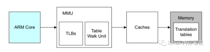 Arm64 MMU 及 页表映射 - 知乎