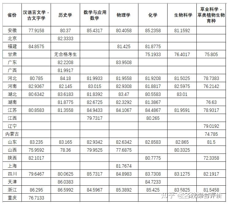 重磅！浙大、哈工大等近30校2023强基录取分数线及录取结果公布！ - 知乎