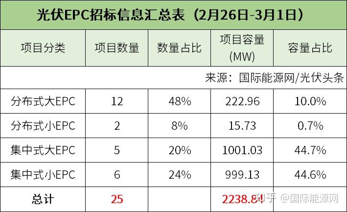 分布式大EPC均价3.43元/W！集中式大EPC均价3.60元/W！本周5.3GW光伏招中标项目【项目·周分析】 - 知乎