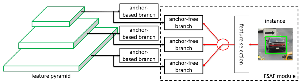 CVPR2019 | 目标检测 FSAF：为金字塔网络的每一层带去最好的样本 - 知乎
