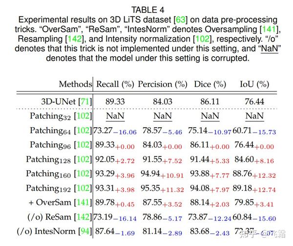 医学影像分割tricks合集：Deep Learning for Medical Image Segmentation:Tricks,Challenges and Future ...