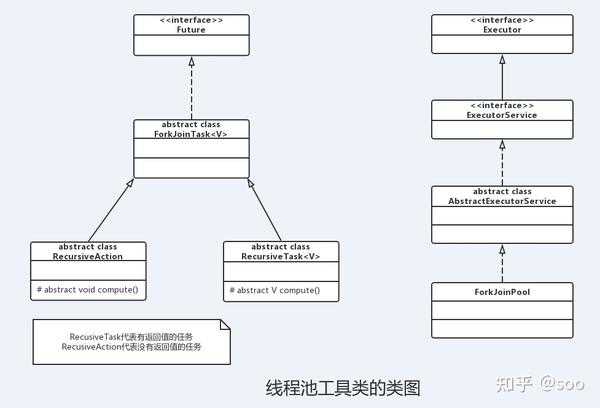 多线程 ForkJoinPool 详解 - 知乎