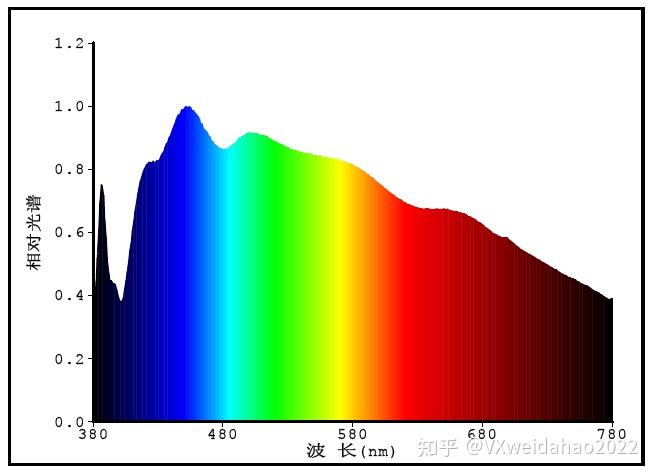 最新LED标准光源 A光 H光 D50 D65 - 知乎