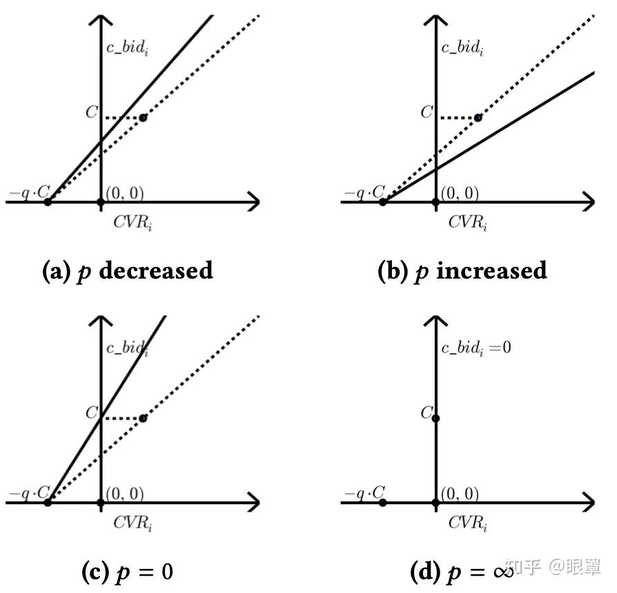 阿里新一代自动出价算法--Bid Optimization by Multivariable Control 超详细笔记 - 知乎