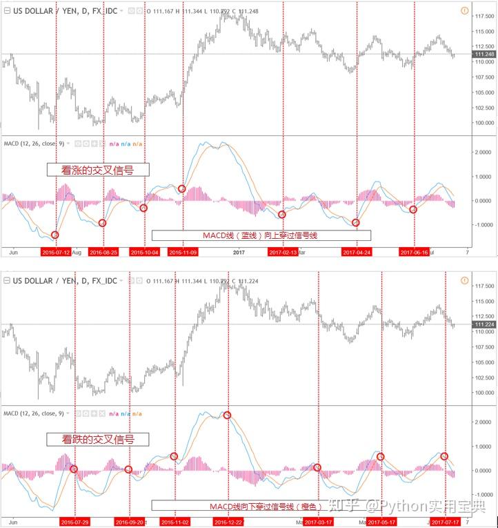 量化投资原来这么简单(2) —MACD策略 - 知乎