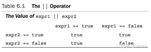 Chapter 6 Branching Statements and Logical Operators - 知乎