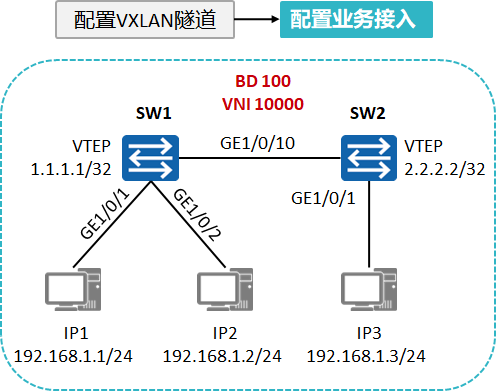 VXLAN 基本配置 - 知乎