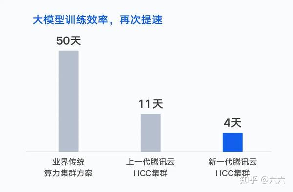 腾讯发布新一代超强算力集群：面向大模型训练，性能提升 3 倍 知乎
