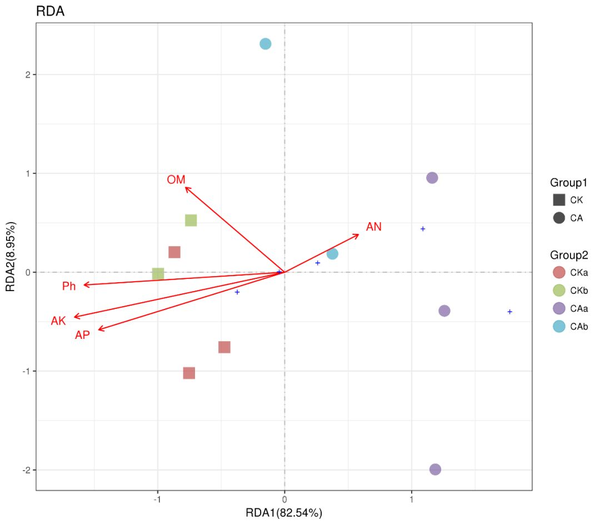 生信工具推荐|轻松完成CCA、RDA分析 - 知乎