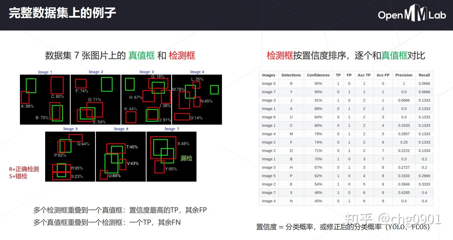 目标检测与MMDetection OpenMMLab 实战营打卡4 - 知乎