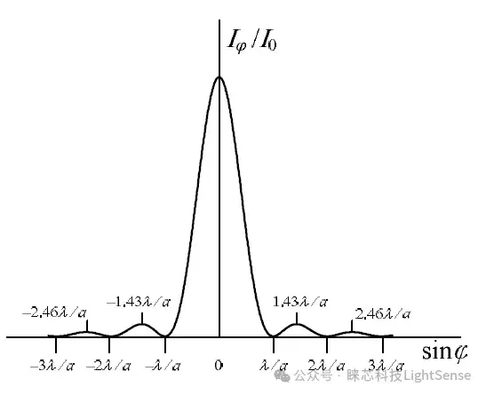 夫琅和费衍射之衍射光强分布 - 知乎