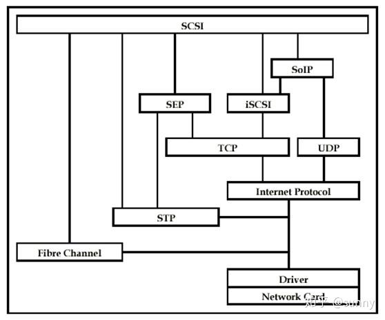 SCSI协议 - 知乎