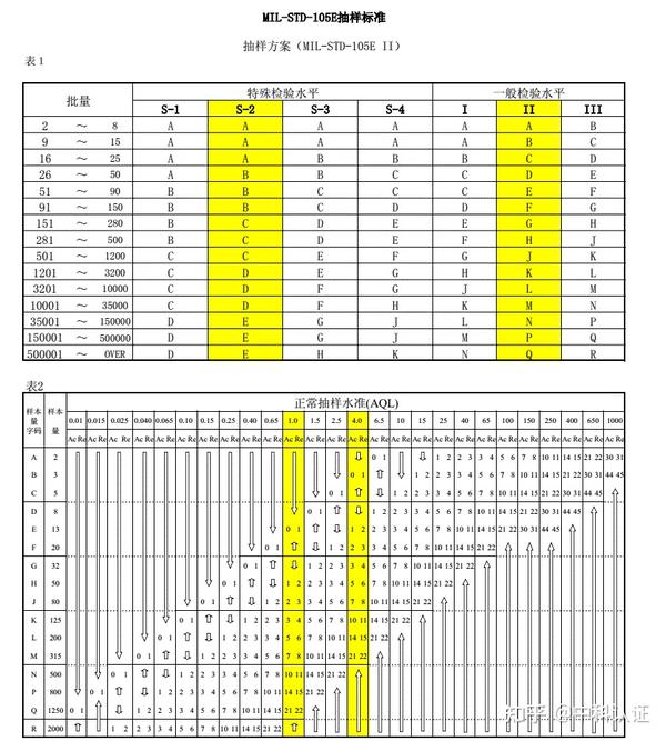 GB T 2828.1-2003抽样计划表 - 知乎