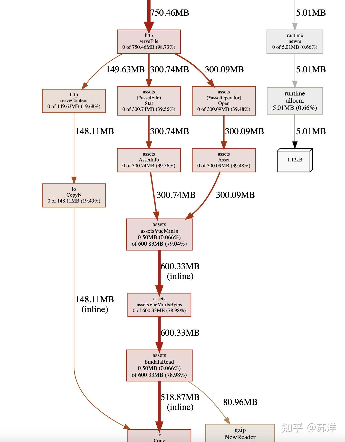 深入浅出 Golang 资源嵌入方案：go-bindata篇 - 知乎