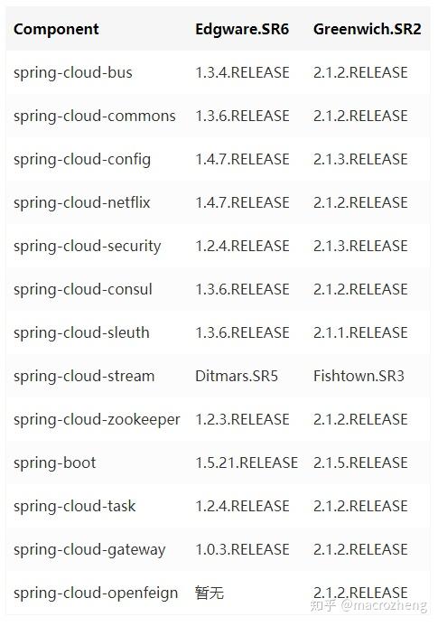 SpringCloud整体架构概览 - 知乎