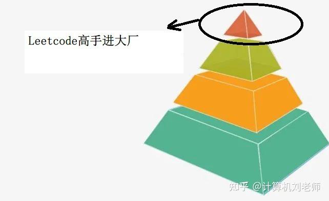 LeetCode竞赛看就业，什么水平进大厂，及学习建议 - 知乎