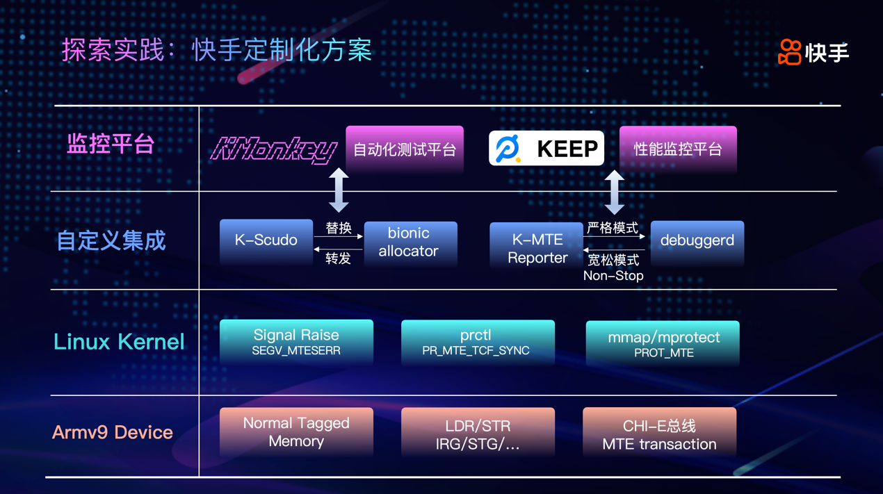 大幅提升内存安全 快手率先将ARM MTE技术落地于大型Android App - 知乎