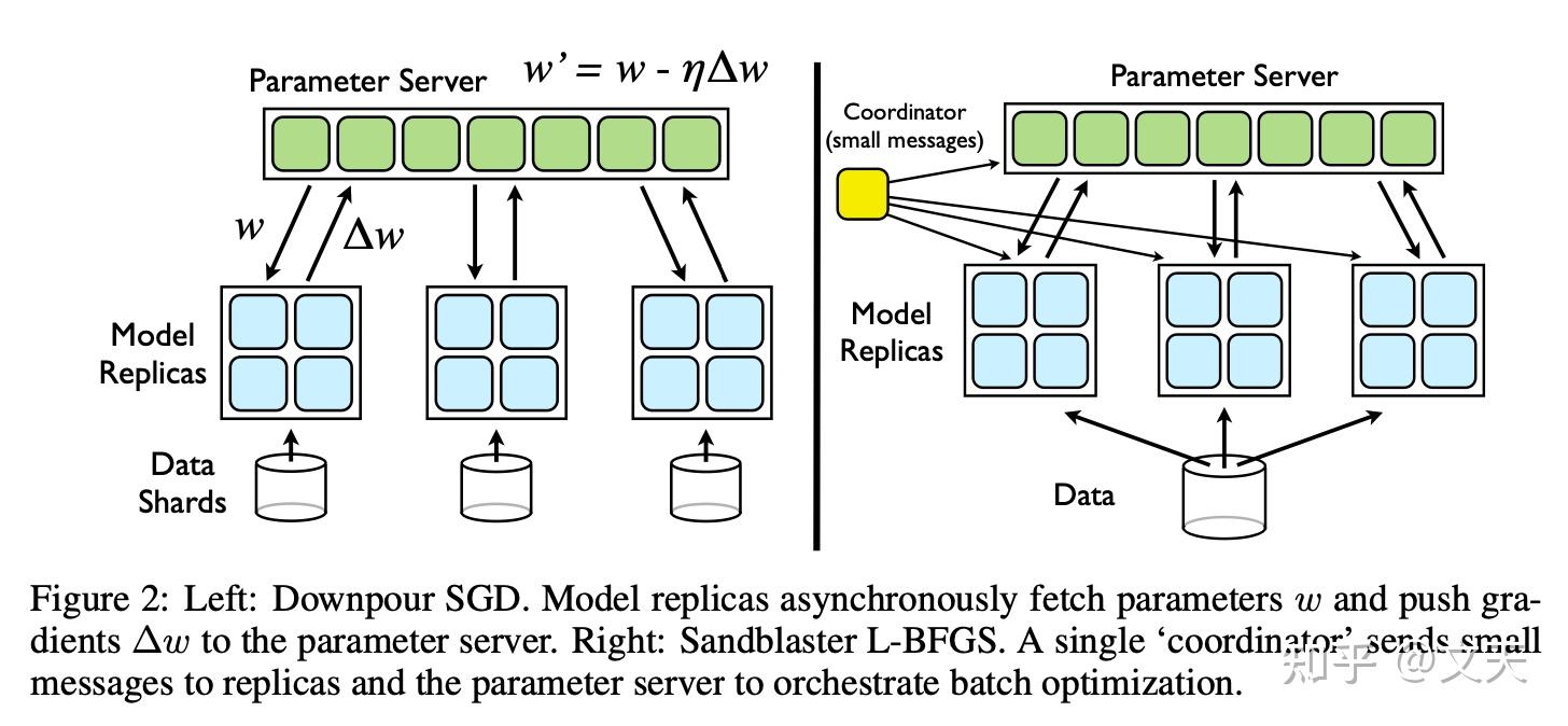 DistBelief简介（TensorFlow前身） - 知乎