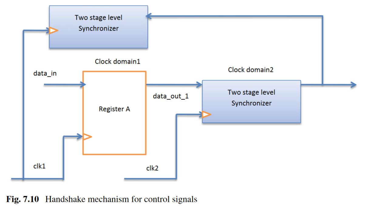 Chapter 7 Multiple Clock Domain Designs - 知乎