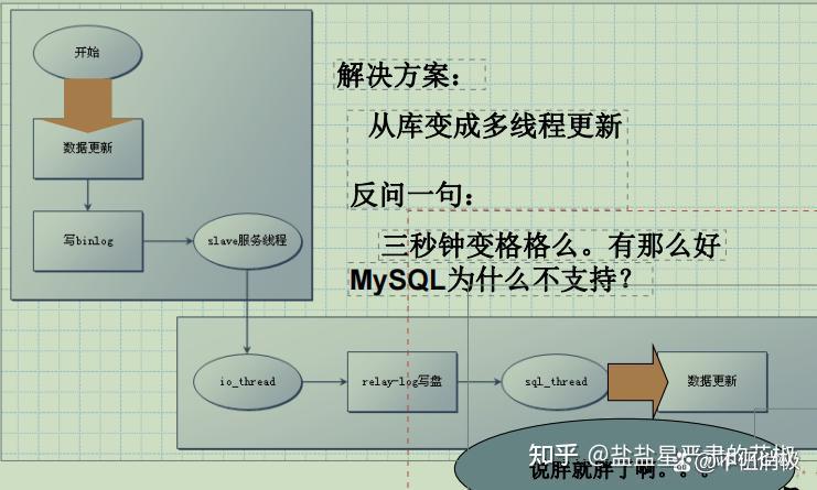 MySQL 主从原理、问题、解决方案和应用 - 知乎