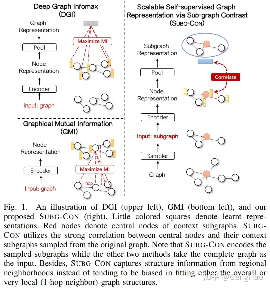 【论文笔记】SUBG-CON, 2020, ICDM - 知乎