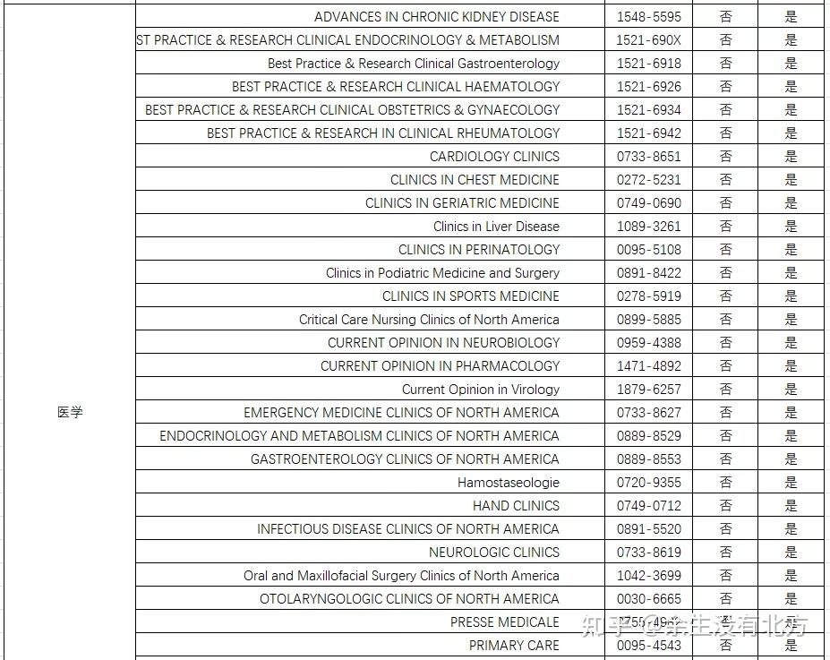最新：中科院分区，SCIE/SSCI，重大调整！ - 知乎