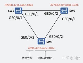 一文搞懂STP（从原理到配置） - 知乎