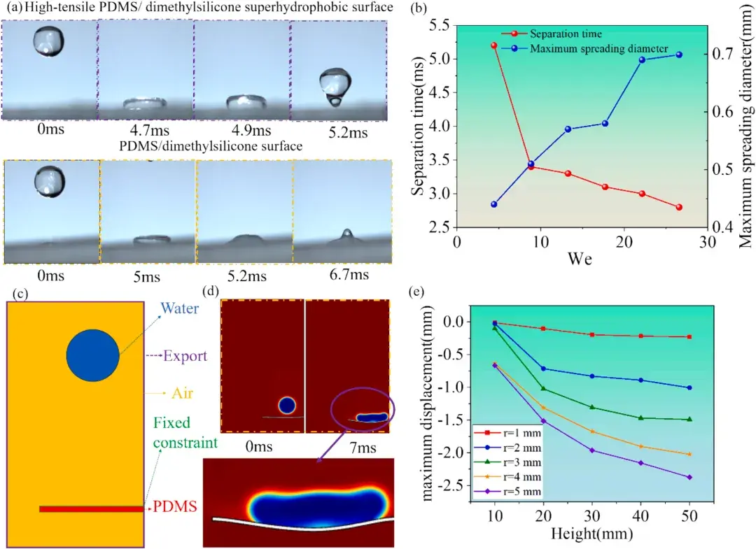 鲁东大学陈雪叶课题组《CEJ》：PDMS/二甲基硅油超疏水高拉伸薄膜的制备与能量收集 - 知乎