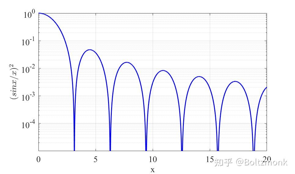衍射理论学习笔记（三）：夫琅禾费衍射 - 知乎